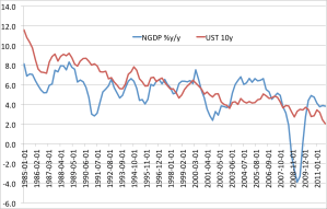 Understanding financial markets with MV=PY – a look at the bond market ...
