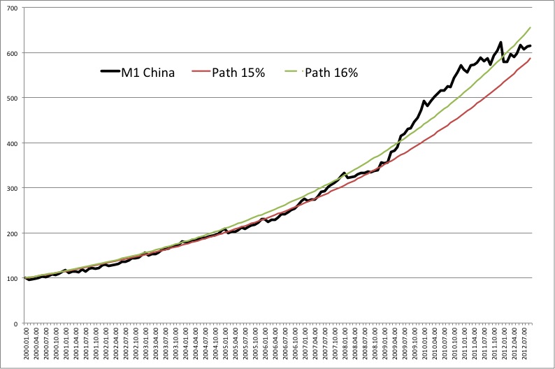 My favourite Chinese monetary graph | The Market Monetarist