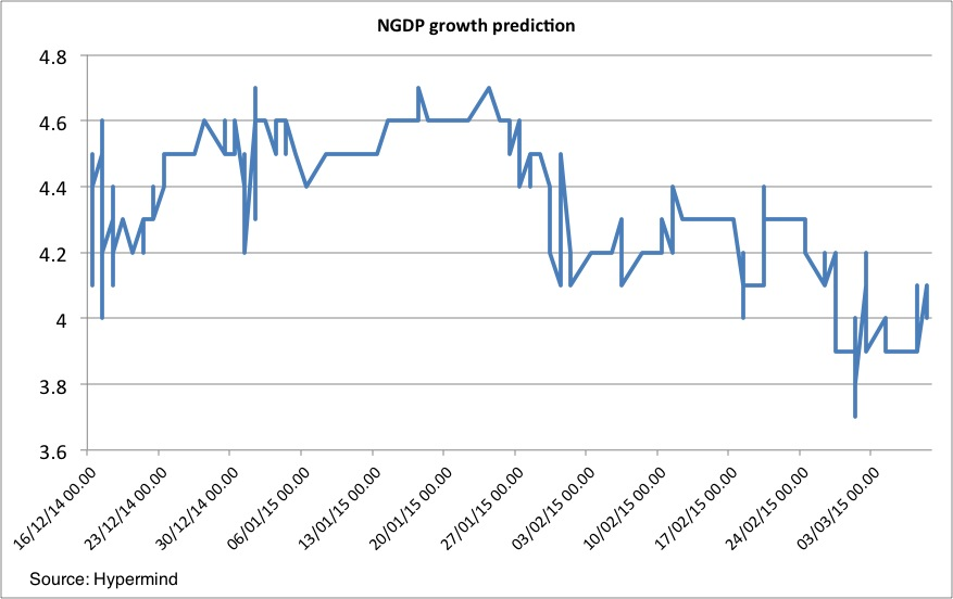 Prediction market: Fed on track to hit 4% NGDP growth in 2015 | The ...