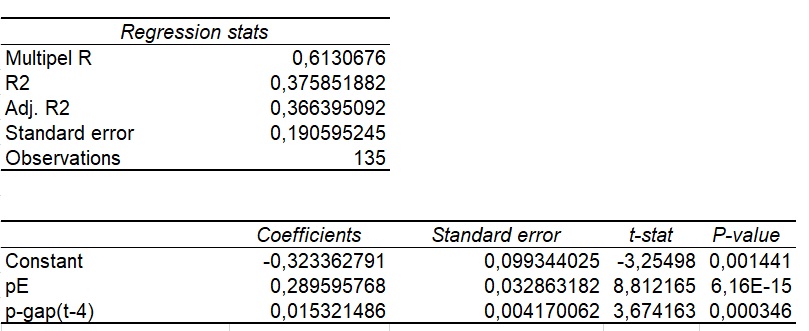 Revisiting the P-star model | The Market Monetarist