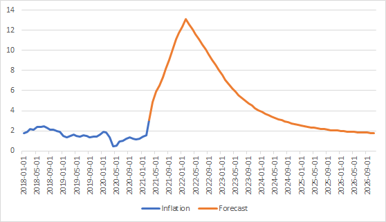 Heading for double-digit US inflation | The Market Monetarist