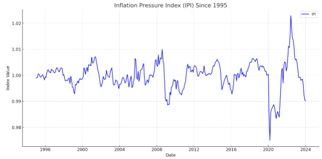 An Inflation Pressure Index for the US economy | The Market Monetarist